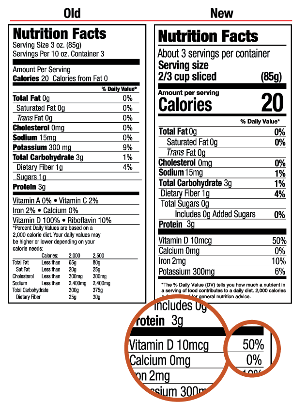 Decoding Mushroom’s Nutritional Value on the Nutrition Facts Panel